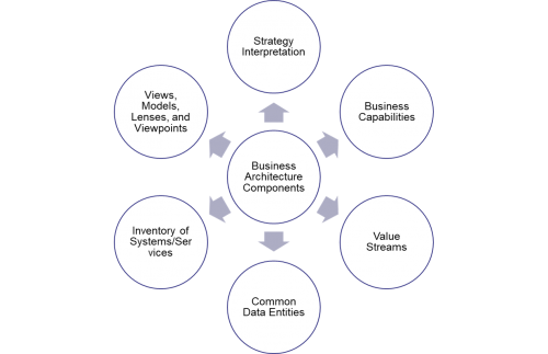business architecture components – Capstera