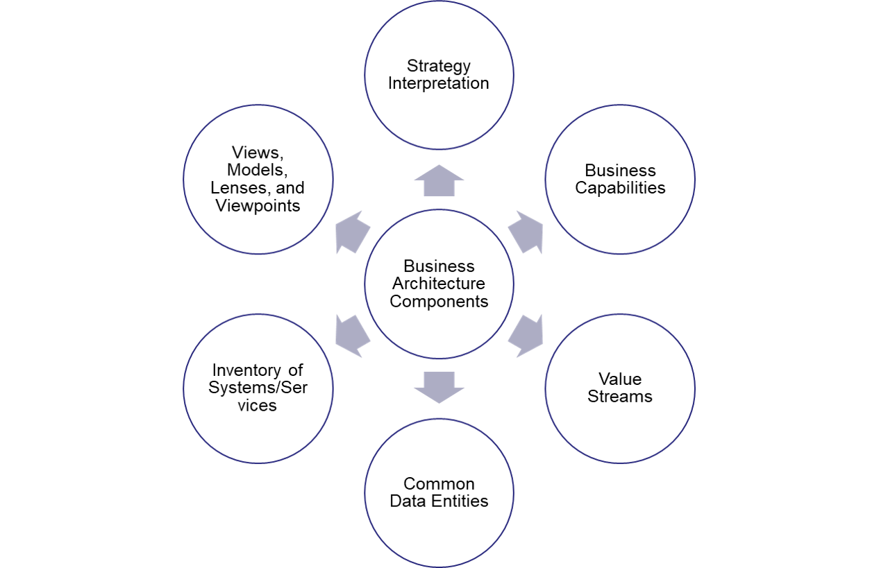 business architecture components – Capstera