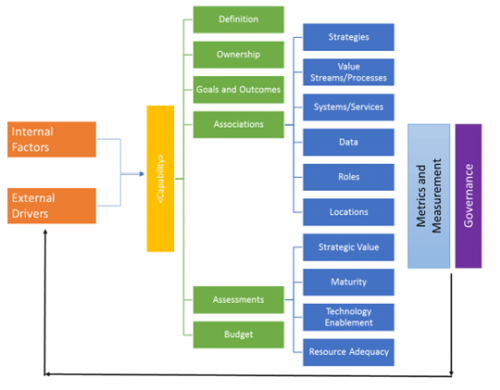 Business Capabilities Framework: How do define capabilities