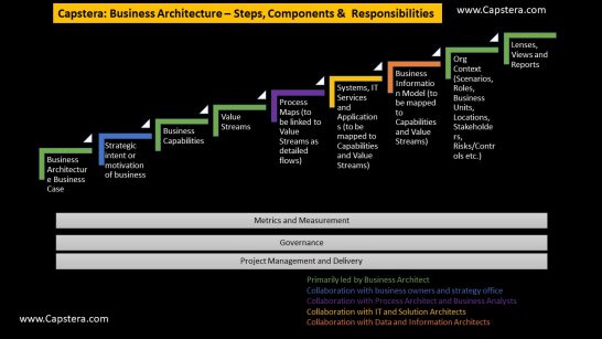 Business Architecture Diagram: Summary of key components and steps