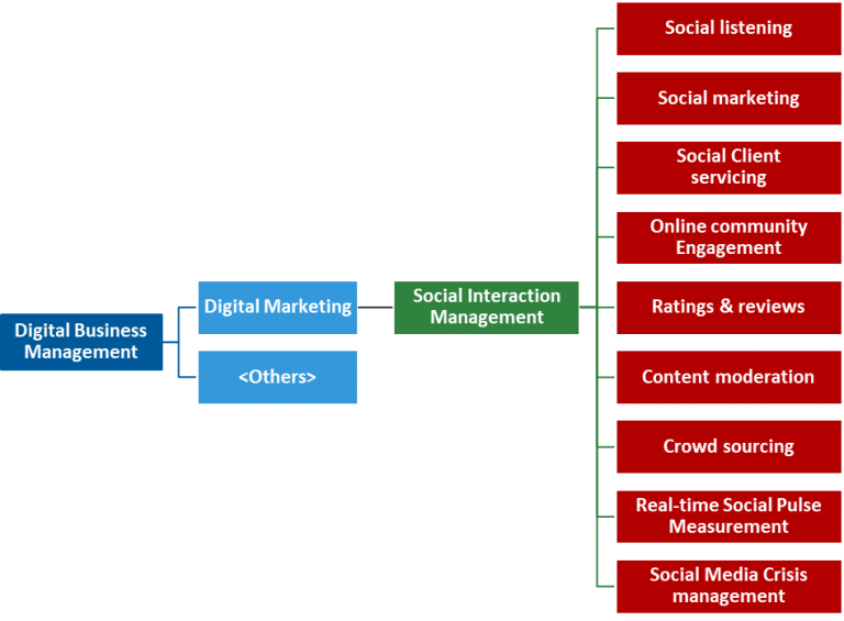 Marketing capabilities framework offers a structural foundation