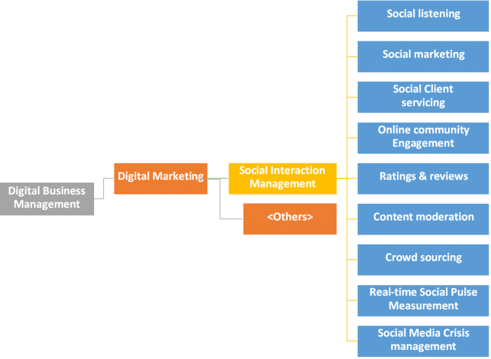 Digital Marketing Capabilities Model drives digital transformation
