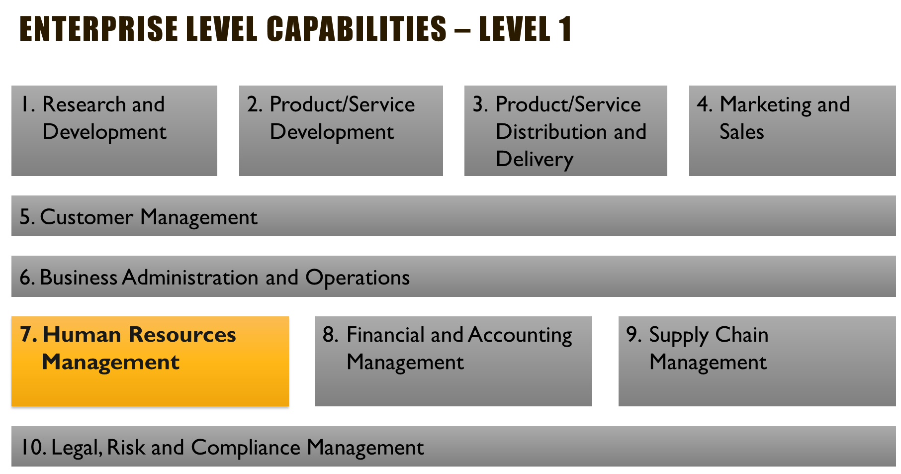 List Of Common Business Capabilities Customizable Capability Maps