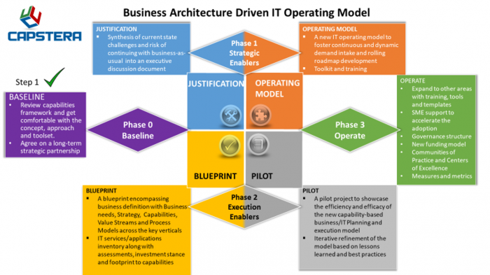 Business Architecture Driven IT Operating Model for the digital age