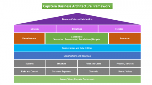 Business Architecture for Dummies: Basics of business architecture