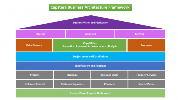 Business Architecture for Dummies: Basics of business architecture