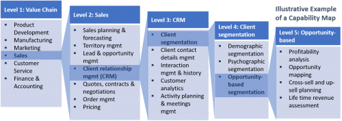 Enterprise Business Capabilities: Understanding capability modeling