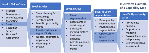 Enterprise Business Capabilities: Understanding capability modeling
