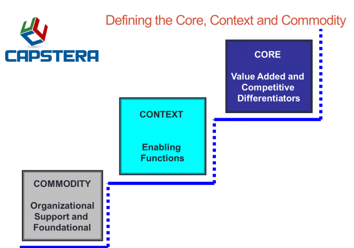 Strategic Business Capabilities - Core, Context, Commodity Capabilities