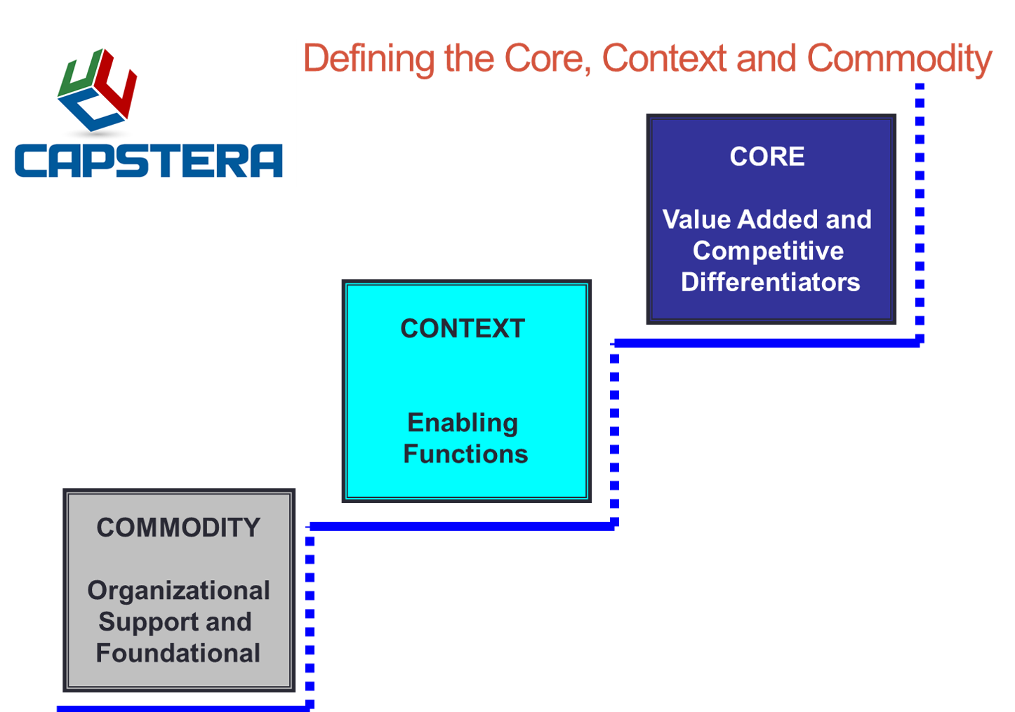 Strategic Business Capabilities - Core, Context, Commodity Capabilities
