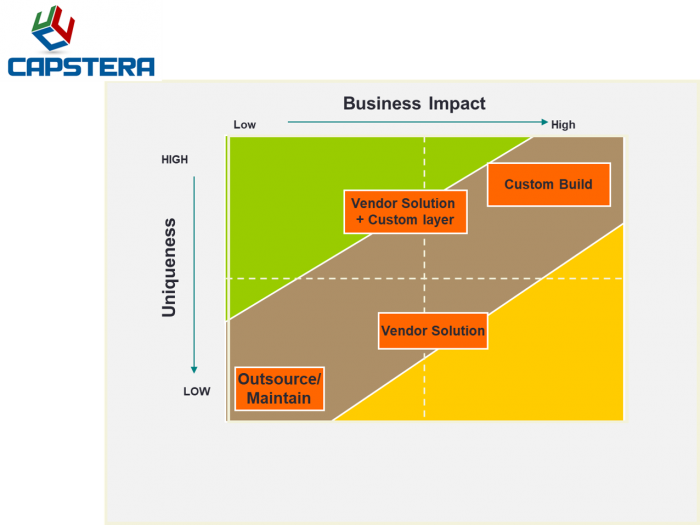 Strategic Business Capabilities - Core, Context, Commodity Capabilities