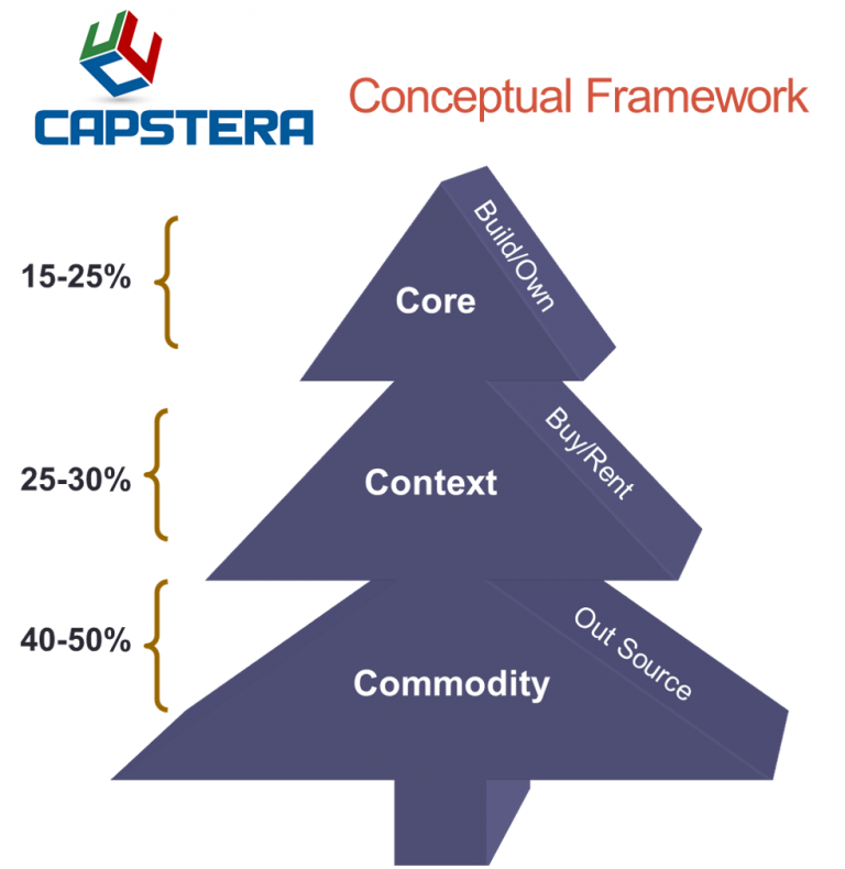 Strategic Business Capabilities - Core, Context, Commodity Capabilities