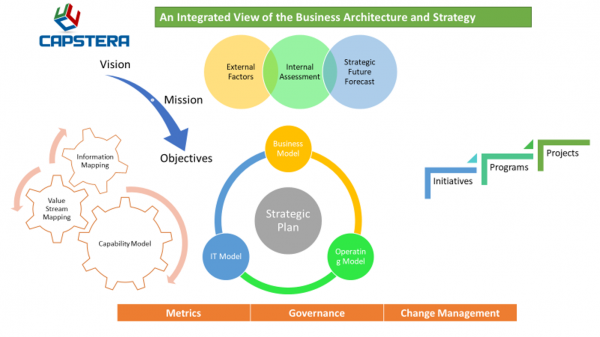 Business Architecture and Strategy: How Strategy links to Capabilities