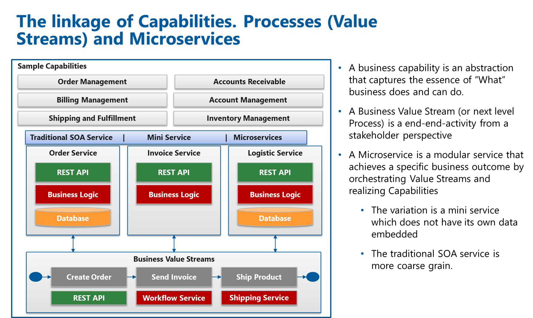 How do Business Capabilities determine Microservices?