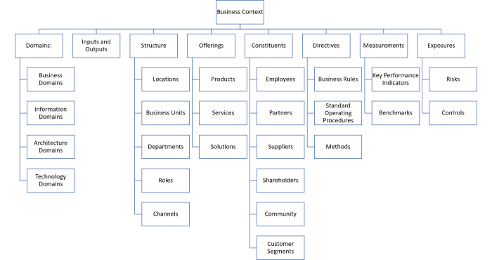 Business Architecture Model: Components and Elements