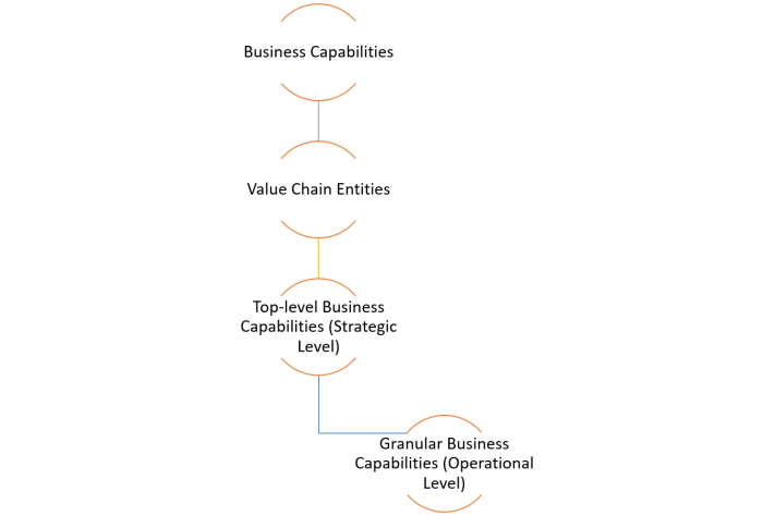 Business Architecture Model: Components and Elements