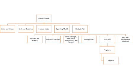 Business Architecture Model: Components and Elements
