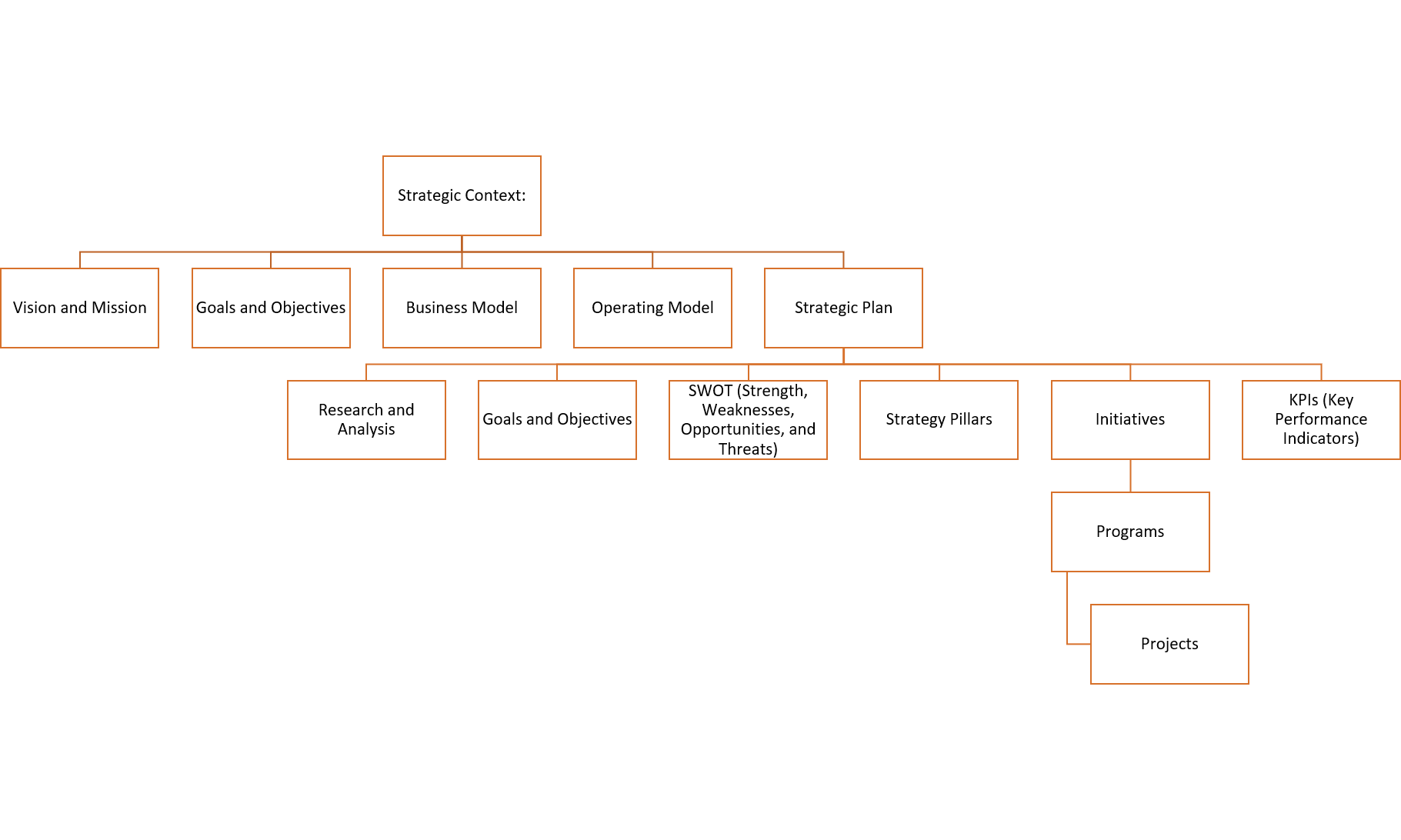 Business Architecture Model: Components and Elements