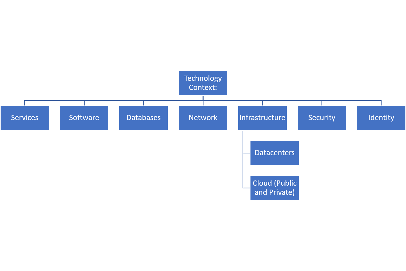 Business Architecture Model: Components and Elements