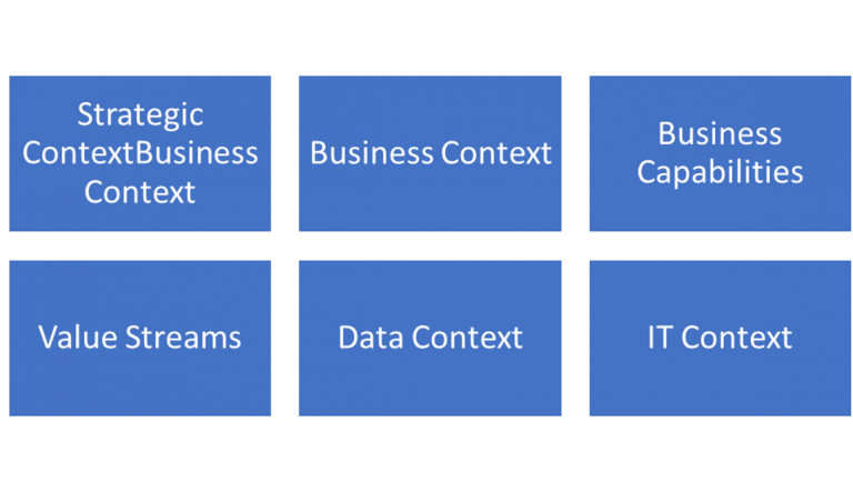 Business Architecture Model: Components and Elements