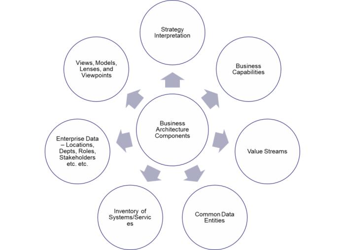 Business Architect in the Digital Age: Upskilling for the digital age