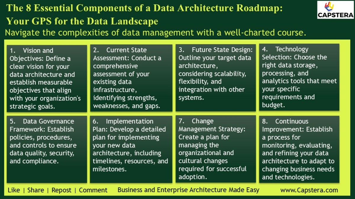 The 8 Essential Components of a Data Architecture Roadmap: Your GPS for ...